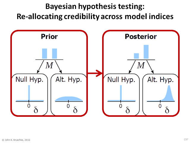 Doing Bayesian Data Analysis: Bayesian assessment of null values Doing Bayesian Data Analysis: Bayesian assessment of null values