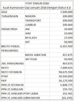 Perubahan PTKP Terbaru Tahun 2023 ~ Kuat's Blog
