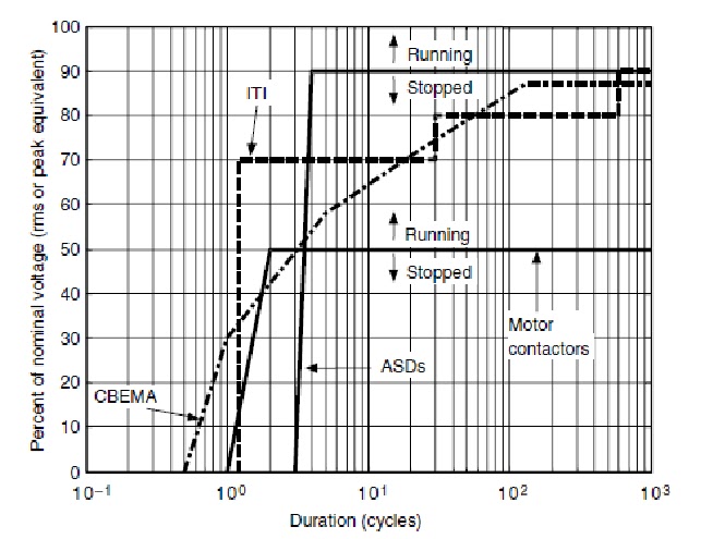 EQUIPMENT SENSITIVITY TO VOLTAGE SAGS BASIC INFORMATION AND TUTORIALS ...