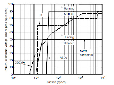 EQUIPMENT SENSITIVITY TO VOLTAGE SAGS BASIC INFORMATION AND TUTORIALS ...