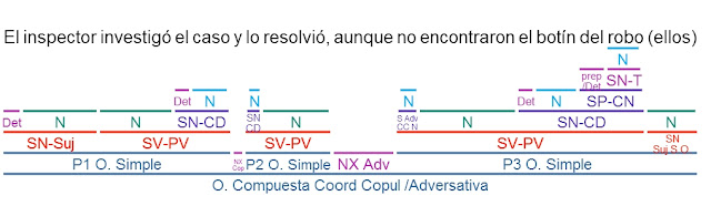 Videoblog Sintaxis Fácil: EJERCICIOS RESUELTOS DE ORACIONES COORDINADAS