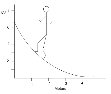 Step and Touch Voltage