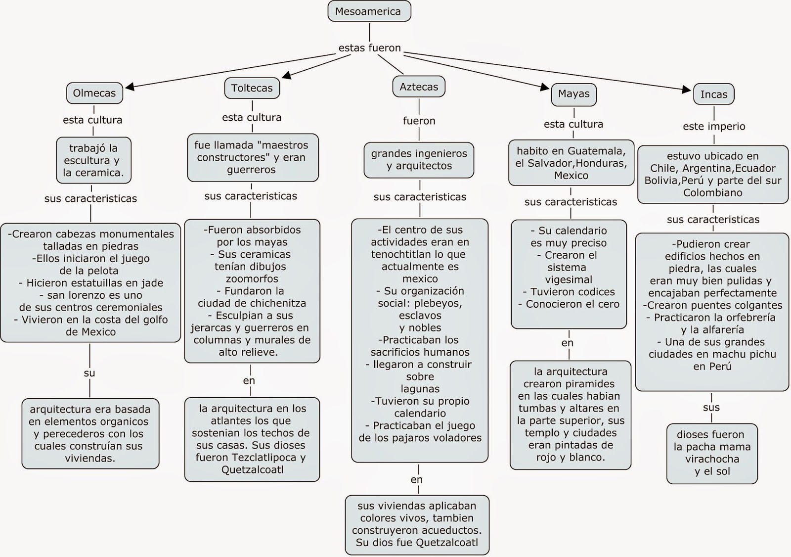 ARTE LATINOAMERICANO : TALLER 1 MAPA CONCEPTUAL