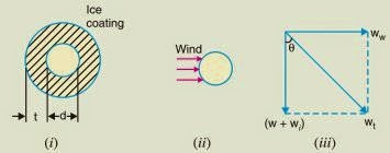 What is Sag & Tension in transmission lines & Formula Calculation
