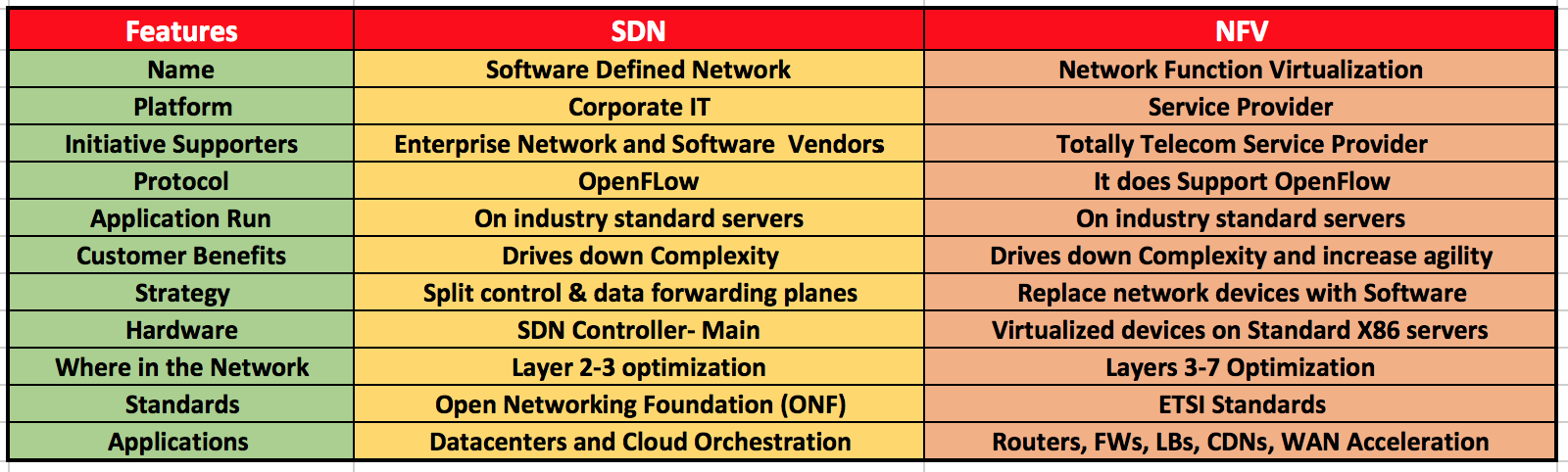 Comparison : SDN Vs NFV ( Why and Where to use ) - Route XP