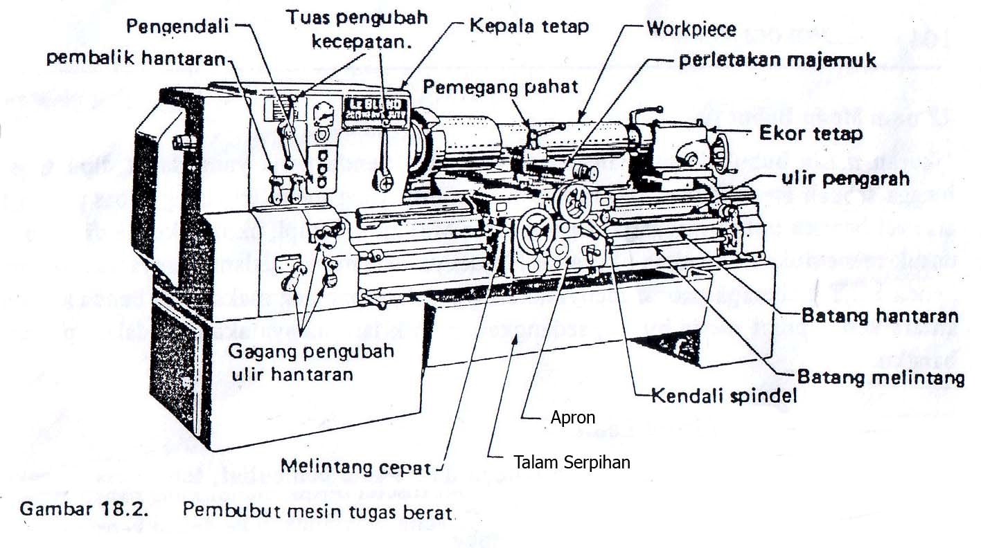Jenis Mesin Bubut | ilmu teknik mesin indonesia
