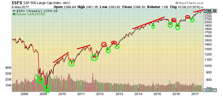 The Keystone Speculator™: SPXA150R S&P 500 Stocks Above 150-Day MA and ...