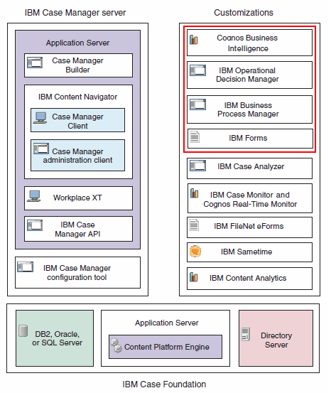 IBM FileNet: IBM Case Manager 5.2.1 Overview