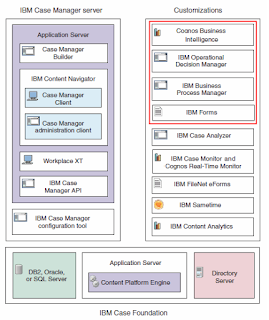 IBM FileNet: IBM Case Manager 5.2.1 Overview
