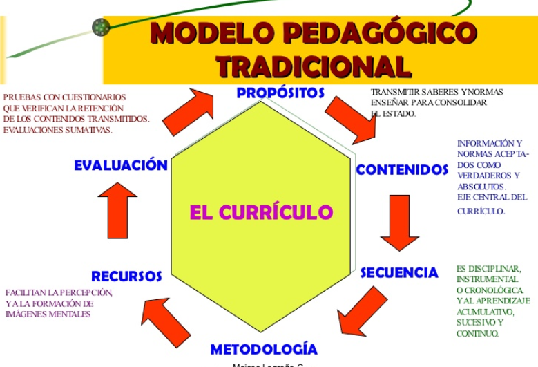 Modelos pedagogicos: 4.Modelo tradicional
