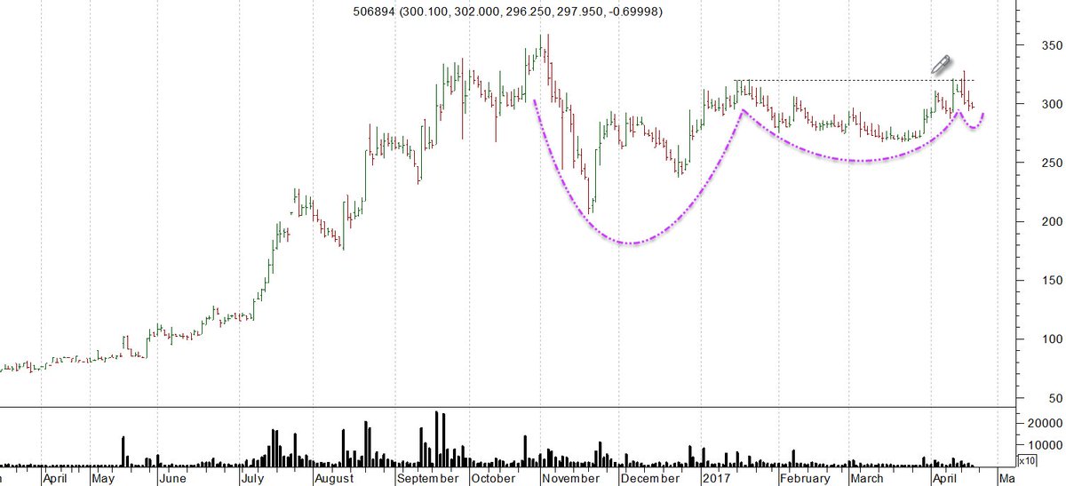 VCP หรือ Volatility Contraction Pattern