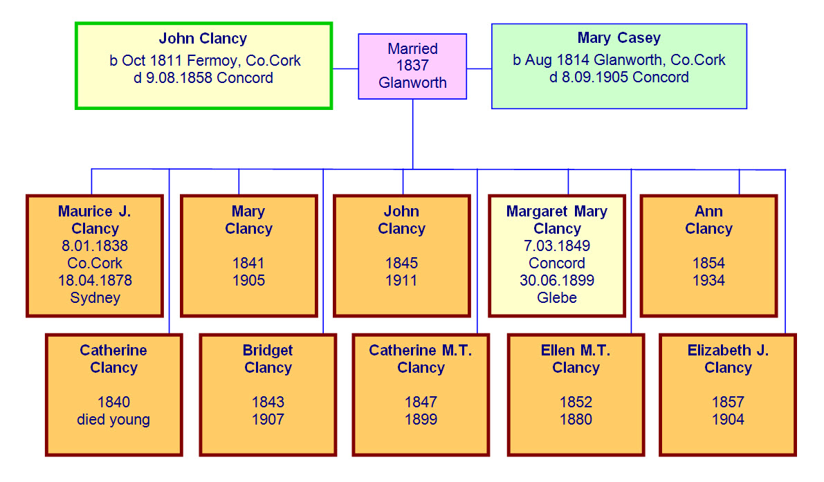 The Corbins in Australia: The Clancys