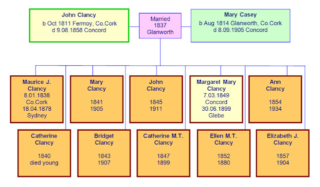 The Corbins in Australia: The Clancys
