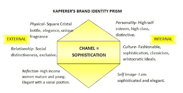 Out Of The Bottle...all about perfums...: Chanel - Brand Identity