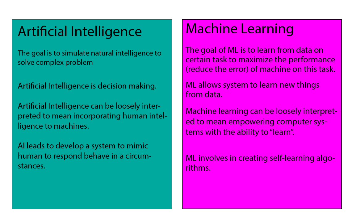 Difference Between Artificial Intelligence And Machine Learning Deep Difference Between Artificial Intelligence And Machine Learning Deep