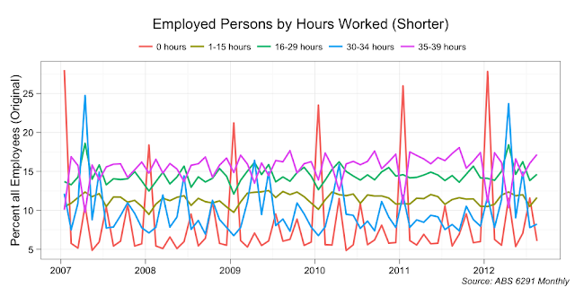 Mark the Graph: Working Hours