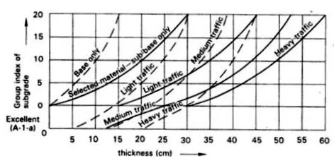 Group Index Method- Construction of Flexible Road