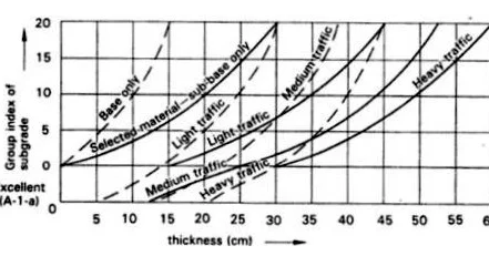 Group Index Method- Construction of Flexible Road