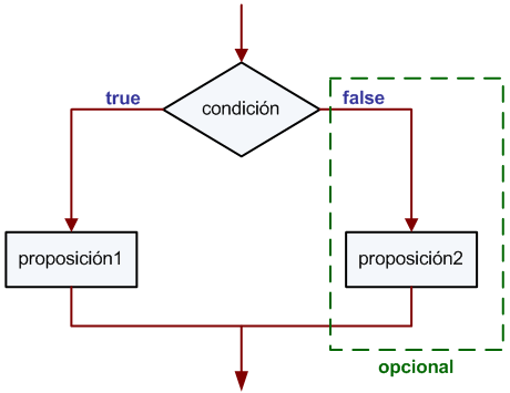 Clases de Java 10 - Fundamentals: Capítulo 3 - Programación básica con ...