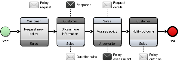 BPM Professional: BPMN 2.0 Models (Part 2) - Choreography Model and ...