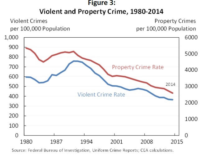 CONVERSABLE ECONOMIST: Crime and Incarceration: Correlation, Causation ...
