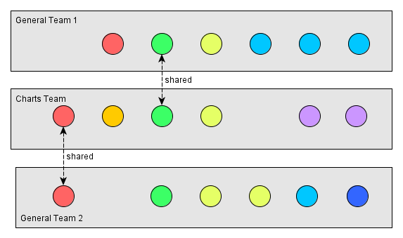 Software Development: Scrum Team Composition