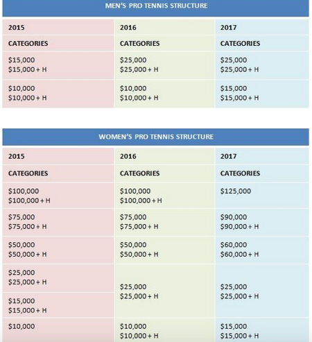 ZooTennis: ITF Announces Prize Money Increases for Futures Tournaments ...