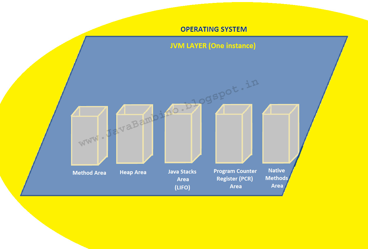 Little things worth stumbling upon!: JVM - the runtime data areas (Part ... Little things worth stumbling upon!: JVM - the runtime data areas (Part ...