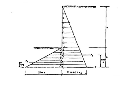 Perhitungan Struktur Dinding Turap - Goresan Tinta Seorang Manusia
