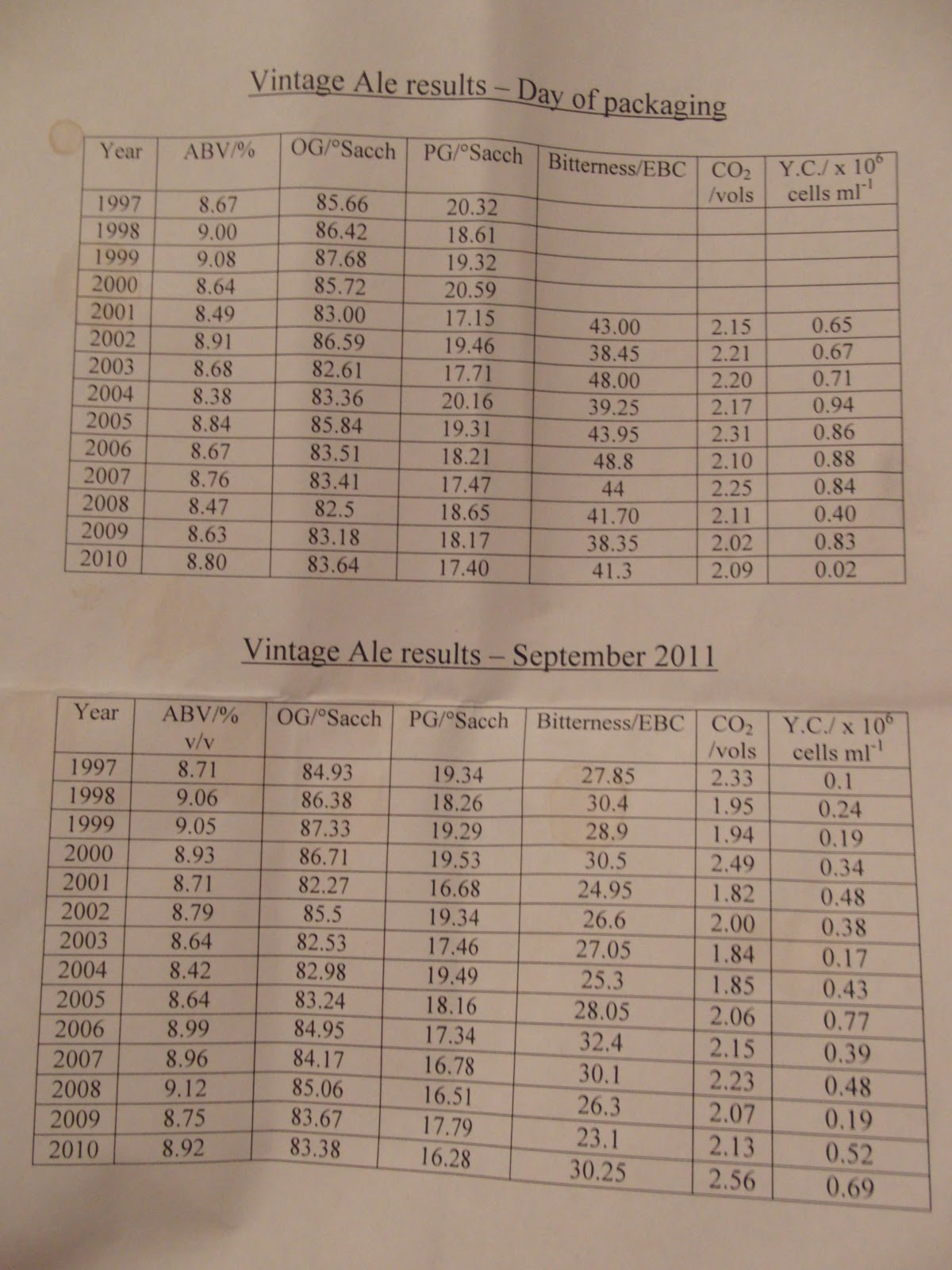 Mark Dredge - Beer: Fuller’s Vintage Ale: A 15-year vertical tasting