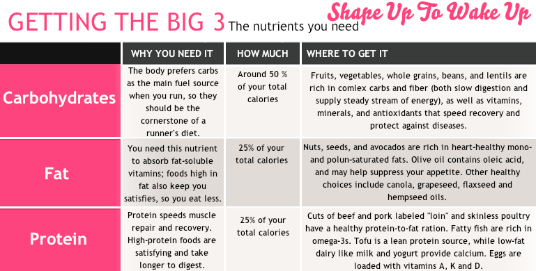 Shape Up to Wake Up: The Big 3; The Runners Guide To Burning Fat