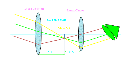 Macam Dan Rumus Alat Optik Teleskop Fisika Lengkap - Jurnal