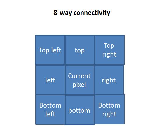 Image Processing: Connected component labeling for 24-bit bitmap Image