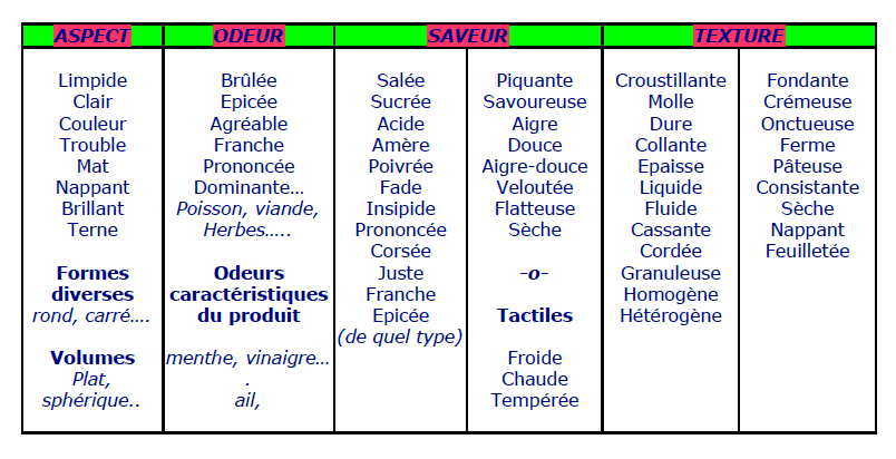 organoleptique - définition - C'est quoi