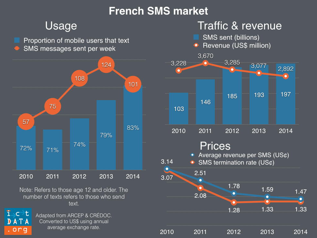 ictDATA.org: French SMS market 2014