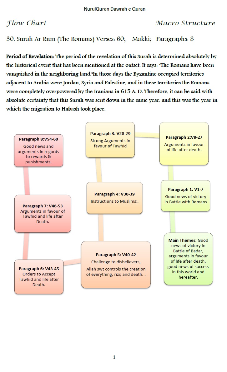 Flow Charts of Surahs - English ~ Nurul Quran