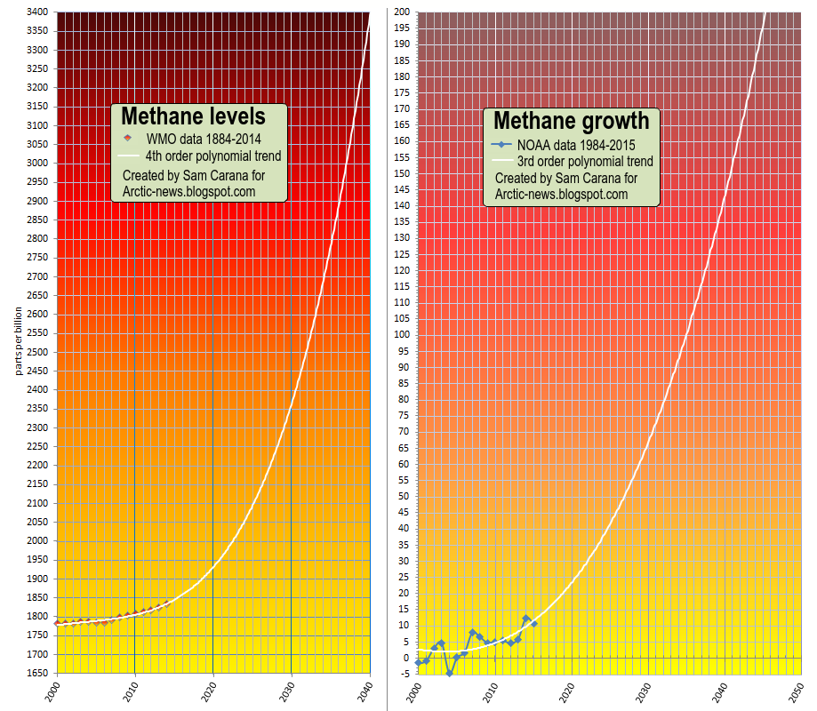 Arctic News: Record Arctic Warming