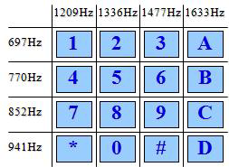 DTMF encoding and decoding