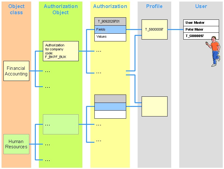 11. Authorization and Role maintance: 07. SAP Authorization Concept Modules