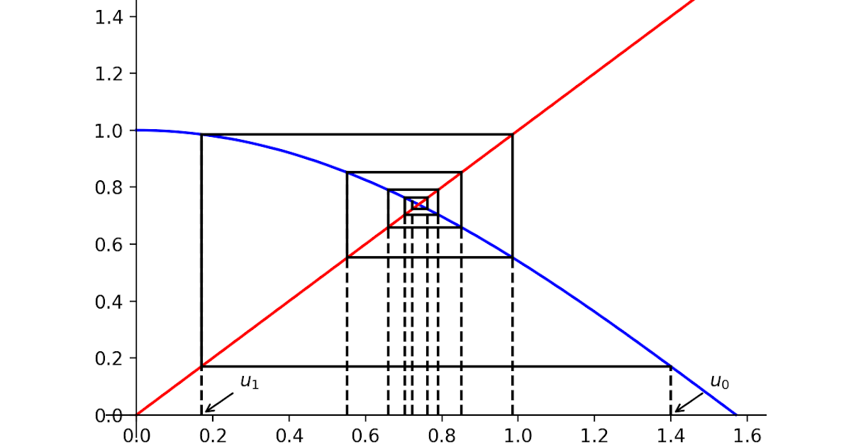 La Math à Outils Code En Python Suite Récurrente