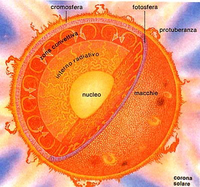 Il Sole 1/3 - caratteristiche: dall'interno all'atmosfera