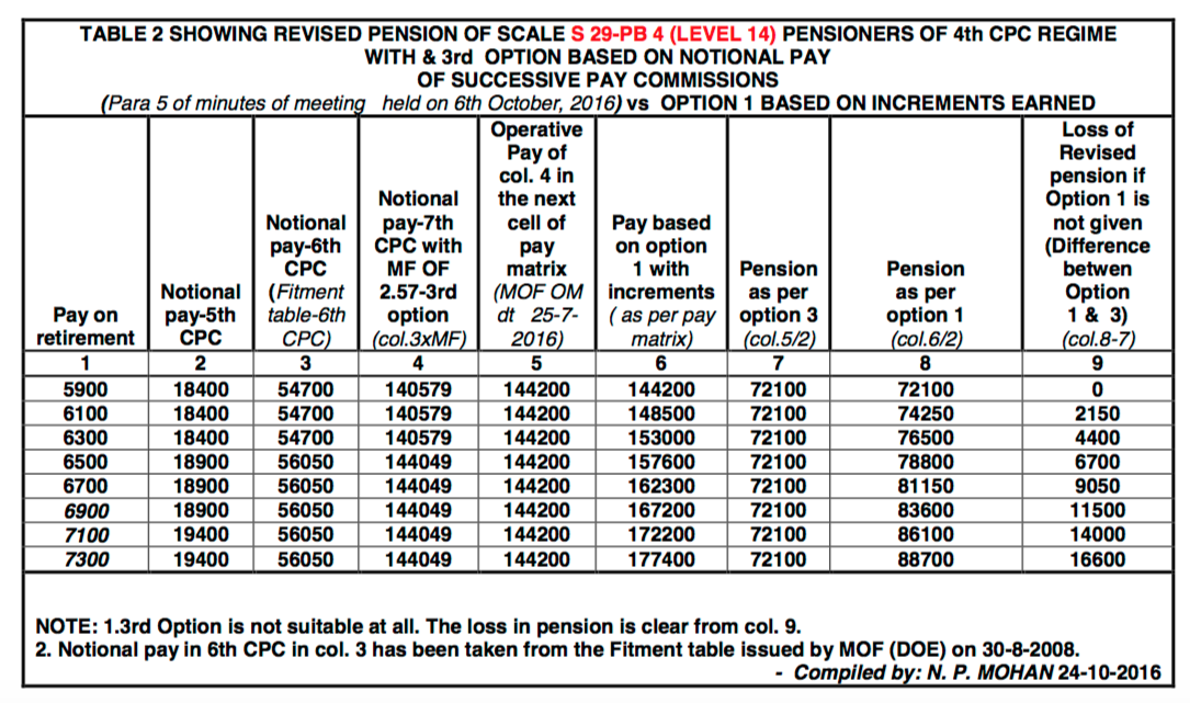 Importance of Option 1 of 7th CPC For Revised Pension – Big loss in ...