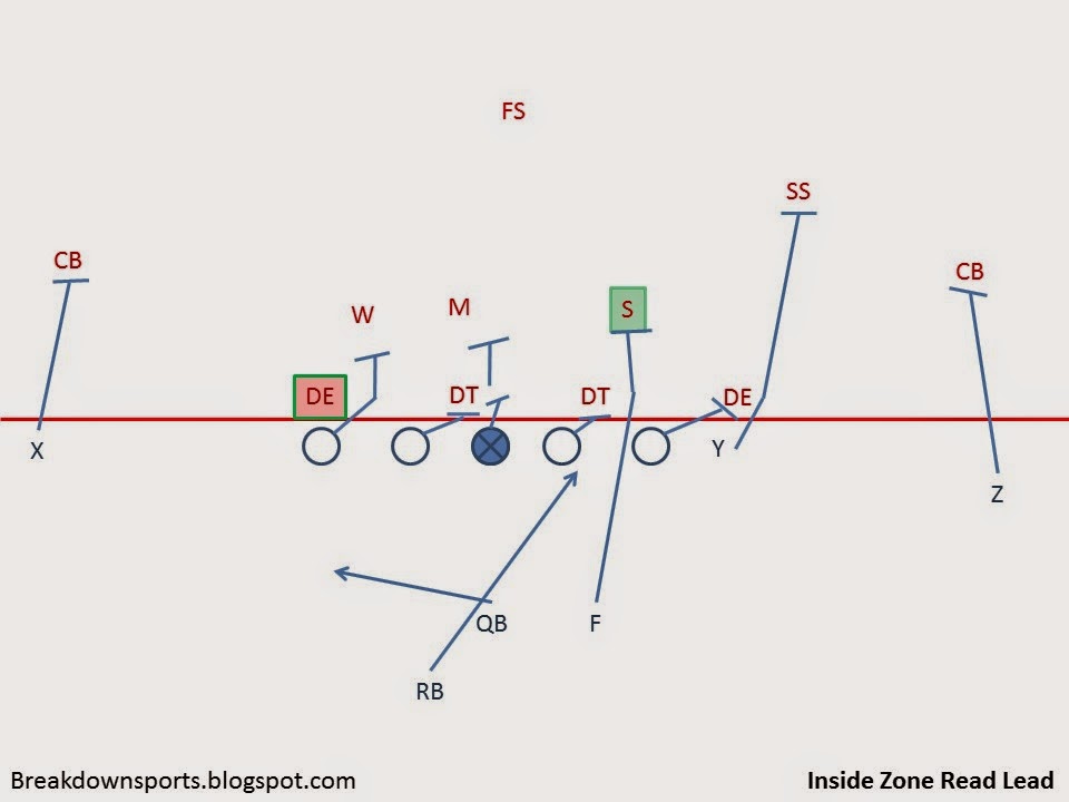 Football Fundamentals: Multiple Read Option Attack with Two Backs