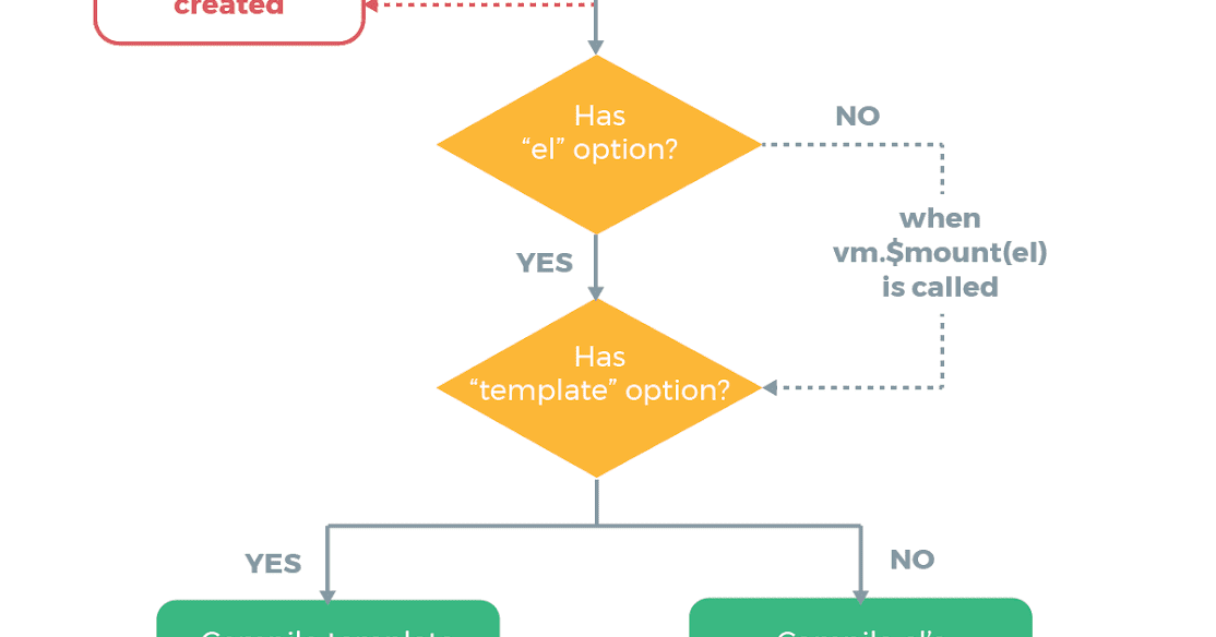 7). Understanding Vue.js Lifecycle Hooks