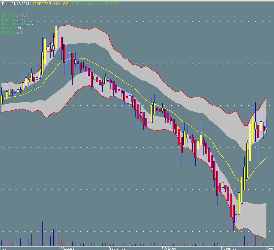 DSE - Analysis: Sector Chart of IT