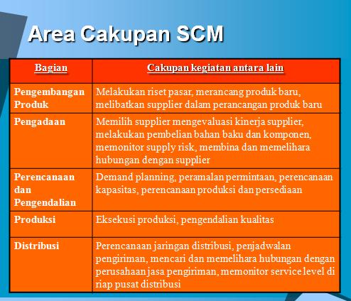 IfaNi_sTik0M ::..: Konsep SCM (Supply Chain Management)