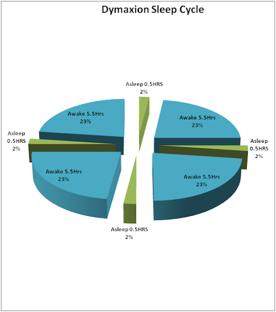 The Uberman Sleep Cycle? No, thanks. ~ Pulsify