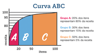 Inventário Belém Pará: Curva ABC – ajudar a sua empresa a ter muito lucro