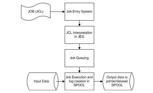 Mainframe Developer Basics: JCL