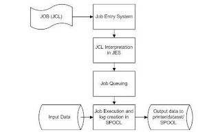 Mainframe Developer Basics: JCL